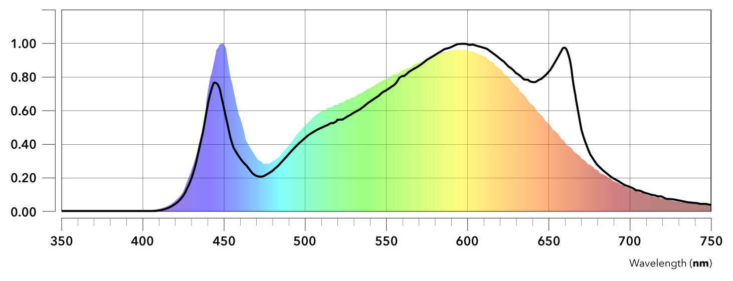 Of Spectrum Full Sublightlight A Guide To The Spectrums Of Light